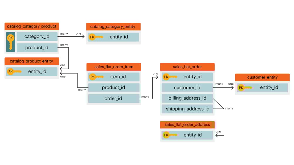 Diagramas de relación de entidad | Adobe Commerce