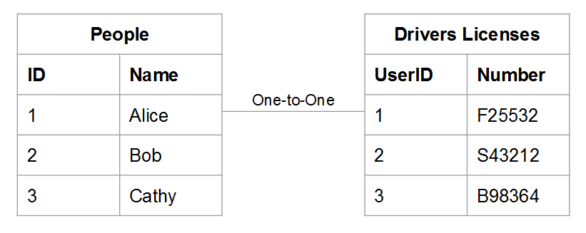 Comprender y evaluar las relaciones entre tablas | Adobe Commerce