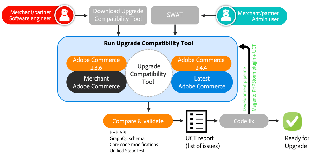 Descripción general de Upgrade Compatibility Tool | Adobe Commerce