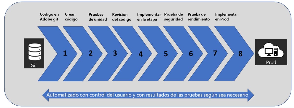 Introducción A Cloud Manager Para Ams Adobe Experience Manager