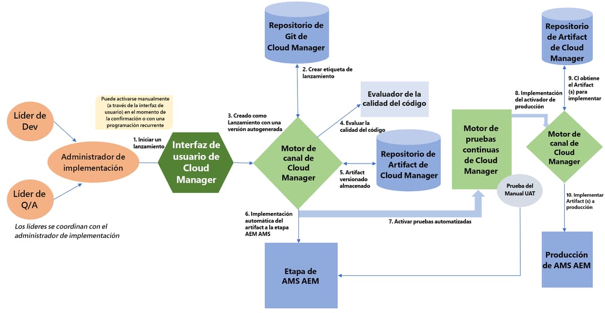 Canalizaciones De Cicd Adobe Experience Manager