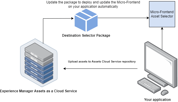 AEM Selector de destino para la as a Cloud Service | Adobe Experience ...