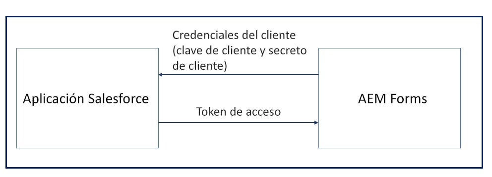 Cómo integrar Salesforce mediante el flujo de credenciales de cliente de OAuth 2.0 con AEM Forms ...