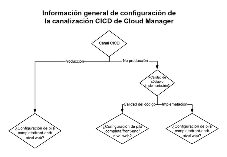 Introducción A Las Canalizaciones De Cicd Adobe Experience Manager