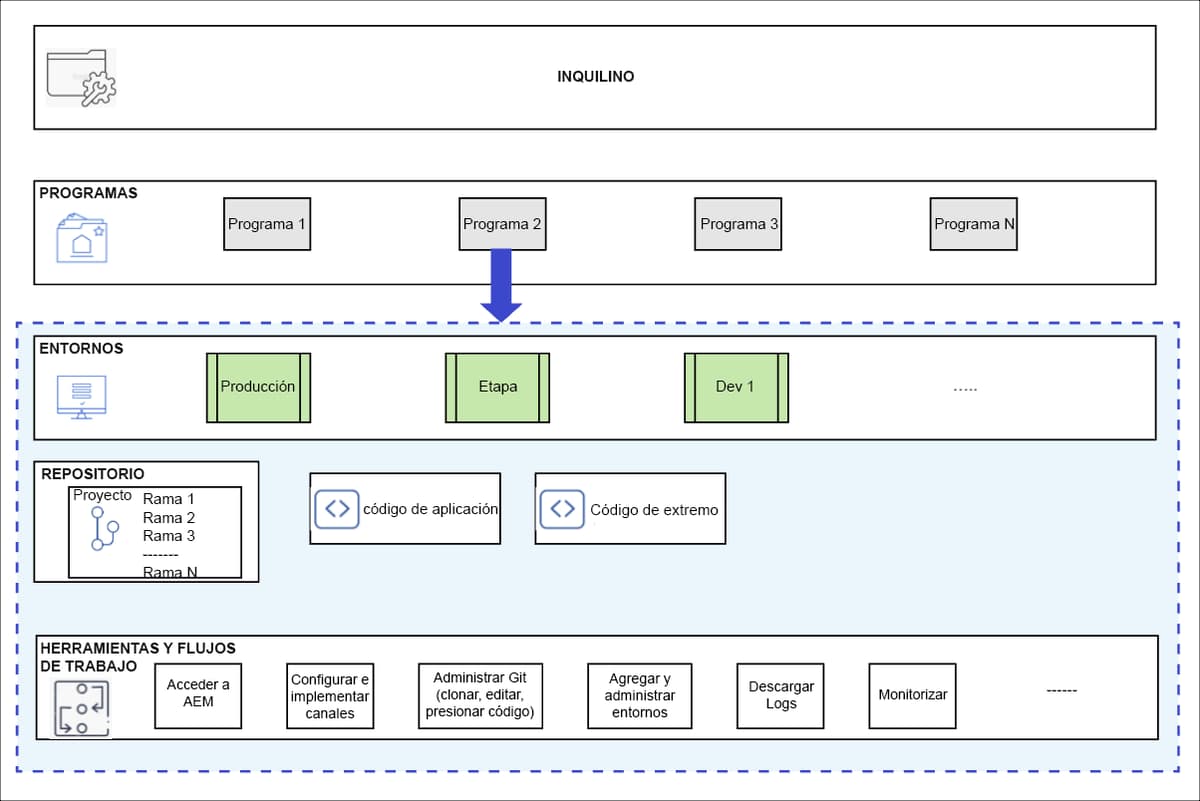 Programas Y Tipos De Programas Adobe Experience Manager