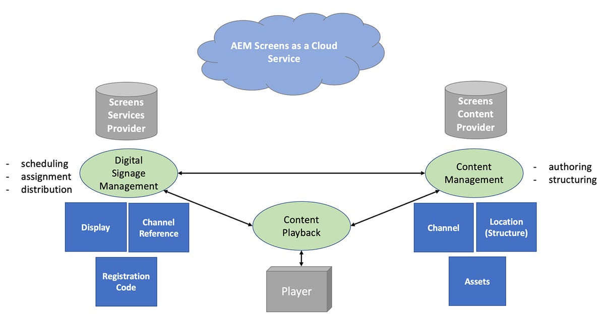 Introducción a AEM Screens as a Cloud Service | Adobe Experience Manager