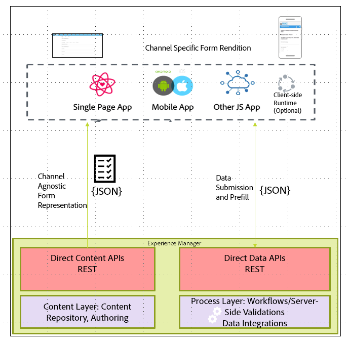 Headless adaptive forms architecture | Adobe Experience Manager