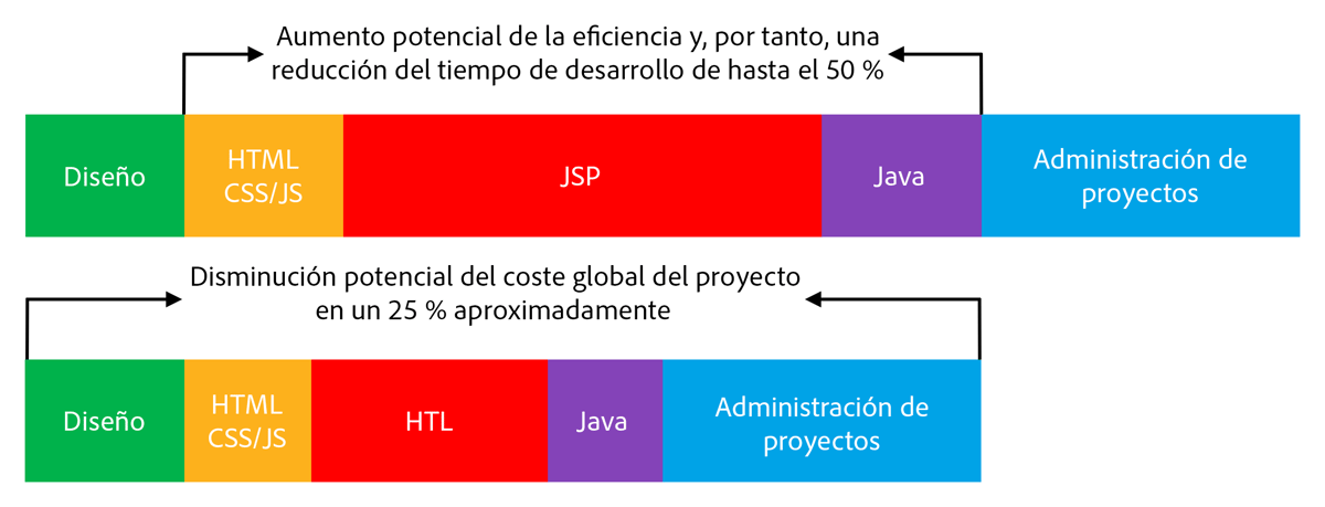 Información general sobre HTL | Adobe Experience Manager