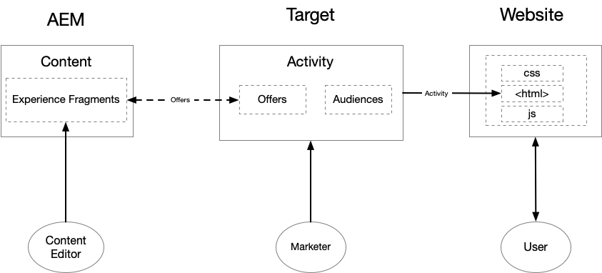 Introducción a AEM y Adobe Target | Adobe Experience Manager
