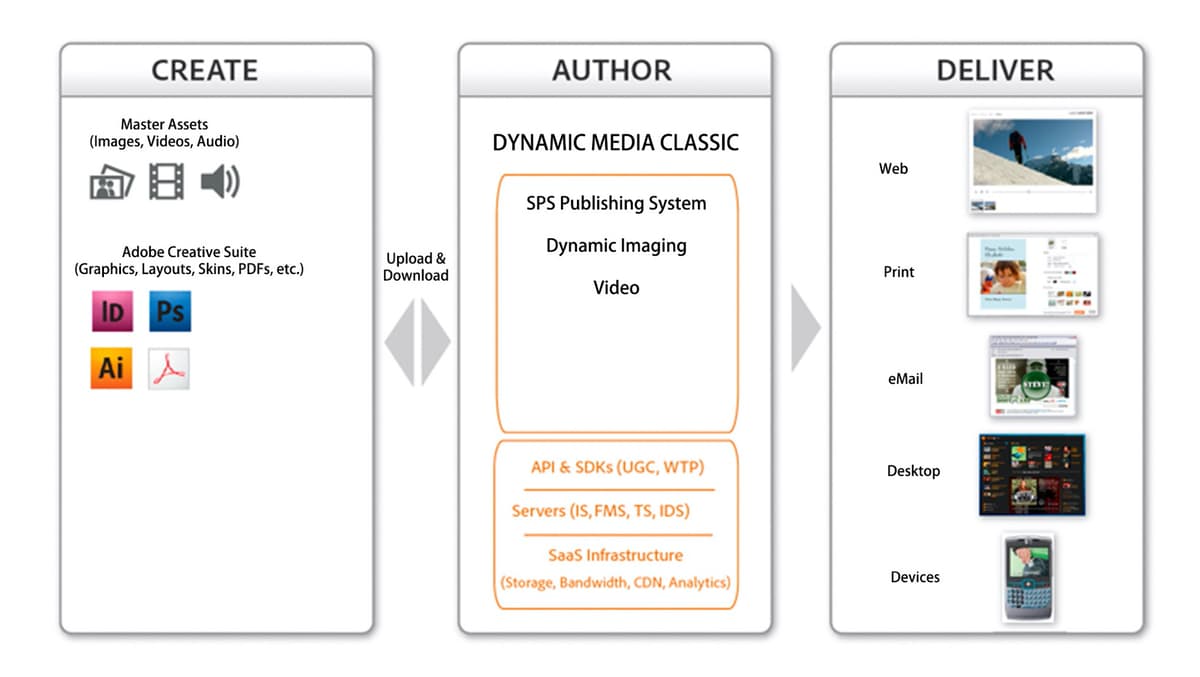 Flujo de trabajo principal de Dynamic Media Classic y vista previa de recursos | Adobe ...