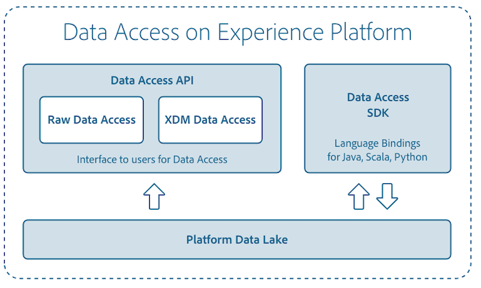 Información general de acceso a datos | Adobe Experience Platform