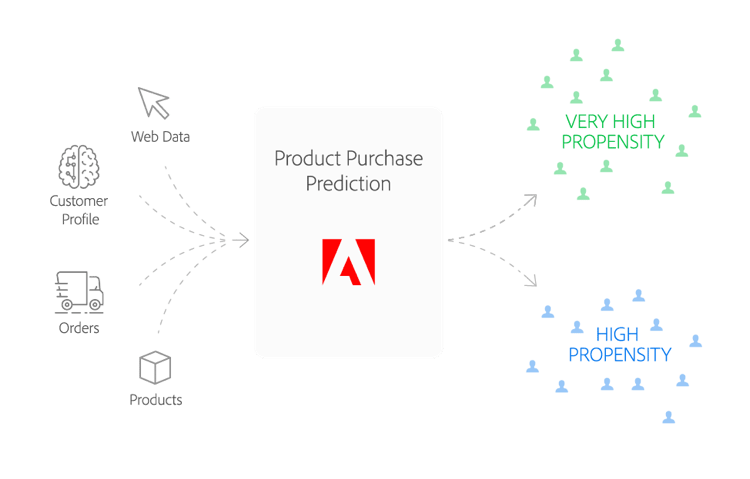 Fórmula de predicción de compra de productos | Adobe Experience Platform