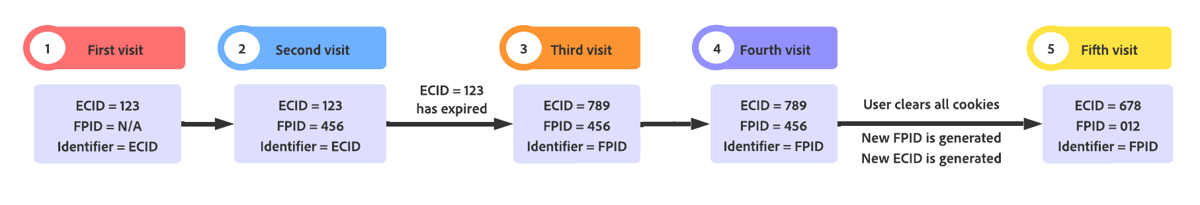 ID de dispositivos de origen en el SDK web | Adobe Data Collection