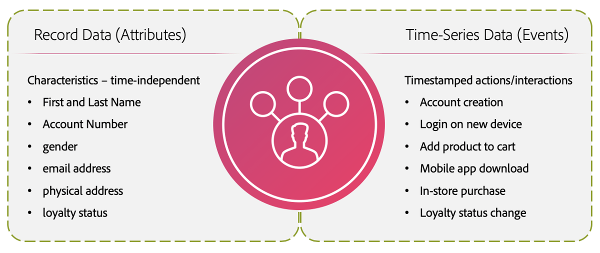 Protecciones predeterminadas para Real-time Customer Data Platform B2B Edition | Adobe Real-Time ...