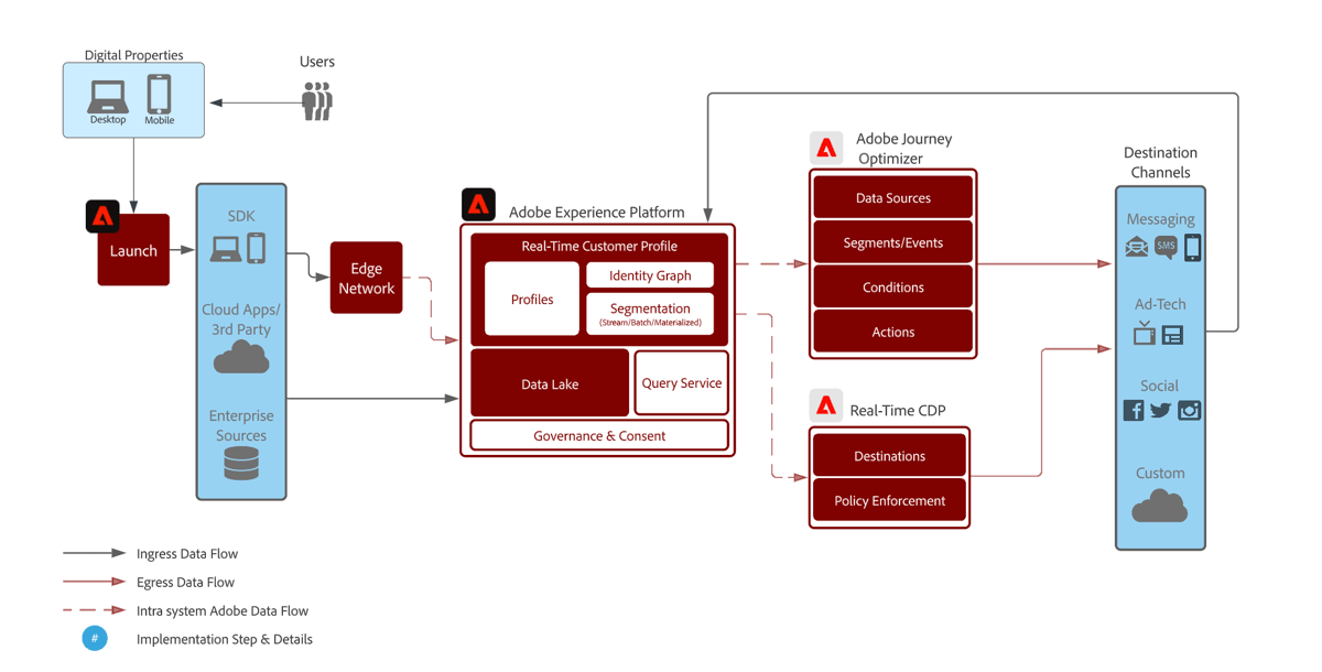 Reparticipación inteligente | Adobe Real-Time Customer Data Platform