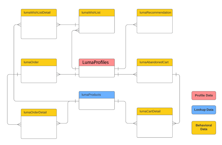 Introducción a los modelos de datos | Adobe Experience Cloud