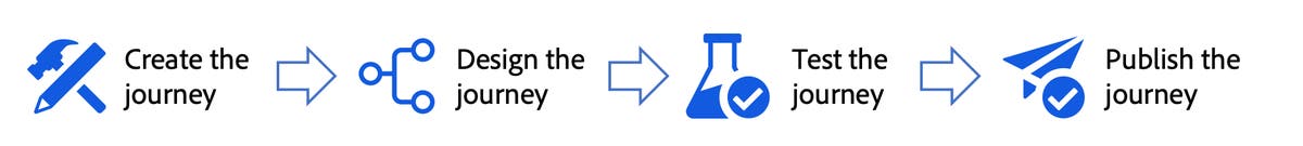 Introducción a los recorridos | Adobe Journey Optimizer