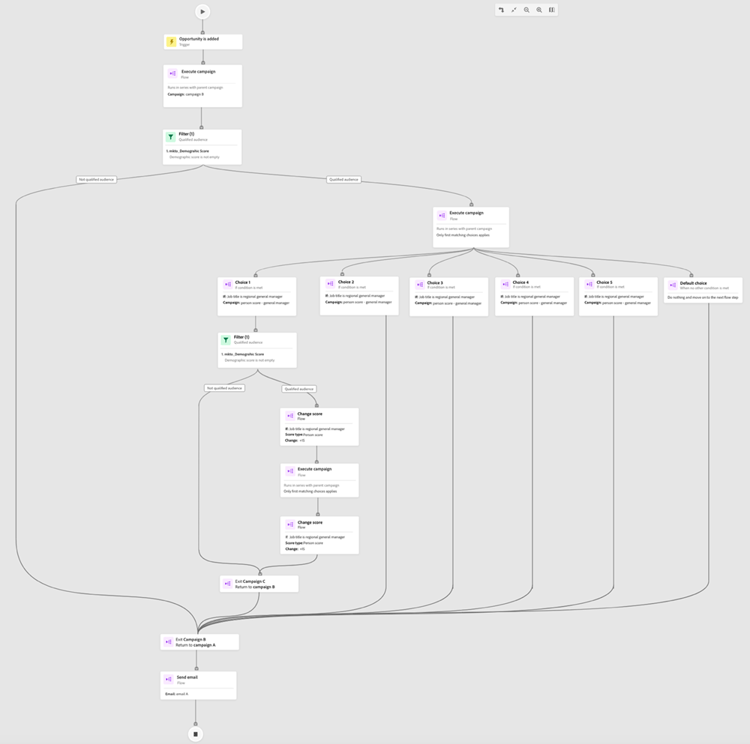 Pestaña Mapa de participación | Adobe Marketo Engage