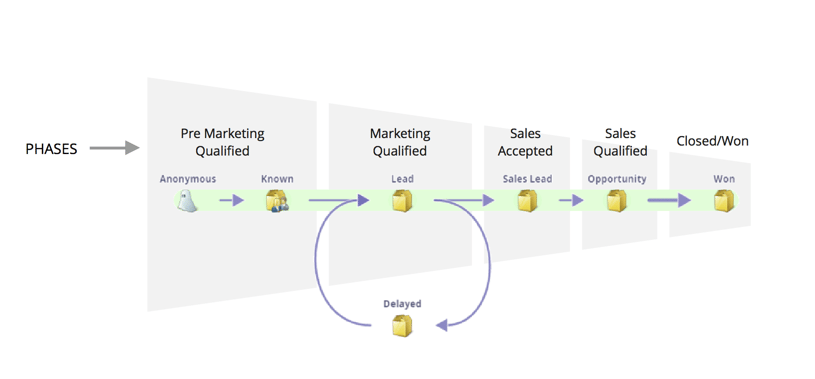 Explicación de las fases del modelo de ingresos | Adobe Marketo Engage