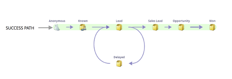 Explicación de la ruta de éxito del modelo de ingresos | Adobe Marketo ...