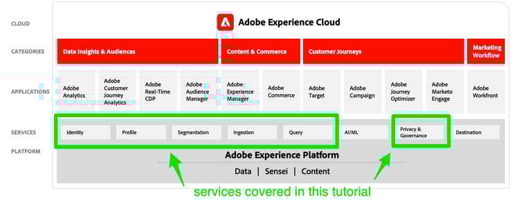 Introducción a Adobe Experience Platform para arquitectos e ingenieros de datos | Adobe ...