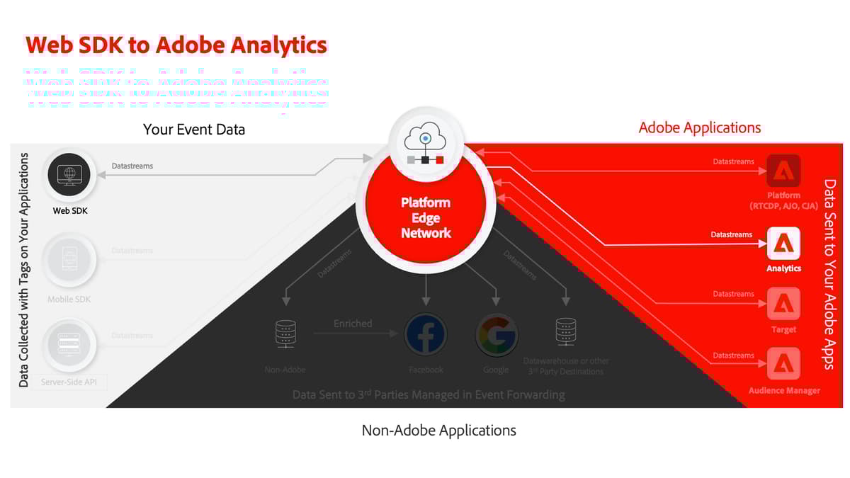 Configuración de Adobe Analytics mediante el SDK web de Experience Platform | Adobe Data Collection