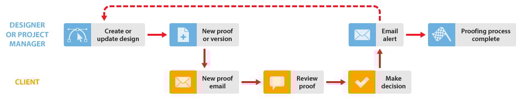 Proceso de revisión básico en Workfront Proof | Adobe Workfront