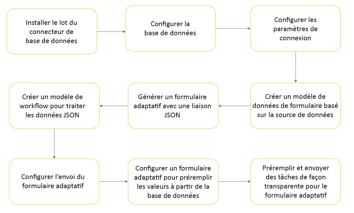 Envoyer les formulaires adaptatifs convertis avec un schéma JSON à la base de données | Adobe ...