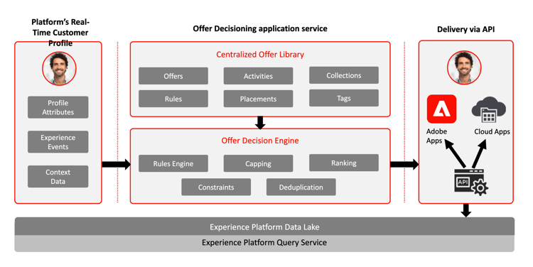 Plans directeurs de la gestion des décisions | Adobe Experience Platform