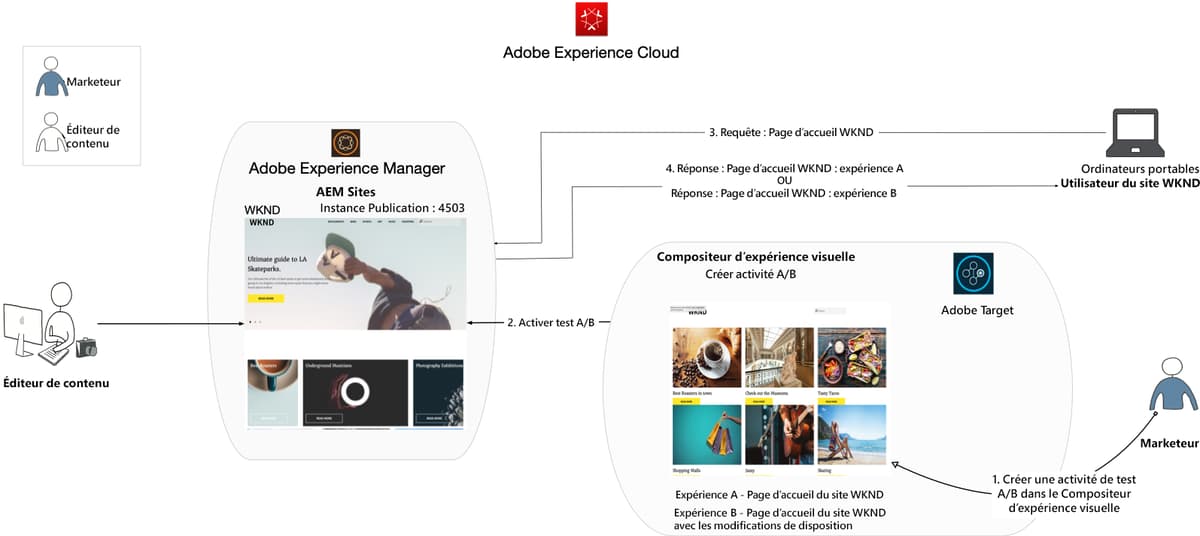 Personnalisation à l’aide du compositeur d’expérience visuelle Adobe Target | Adobe Experience ...