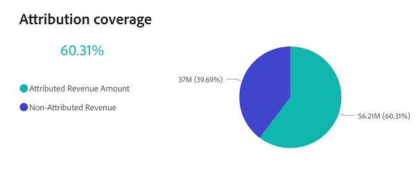 Tableau de bord Vue d’ensemble des revenus | Adobe Marketo Measure
