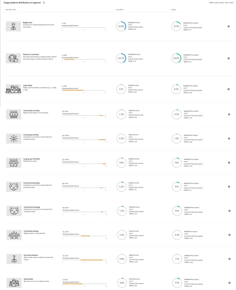 Modèles d’utilisation | Adobe Primetime