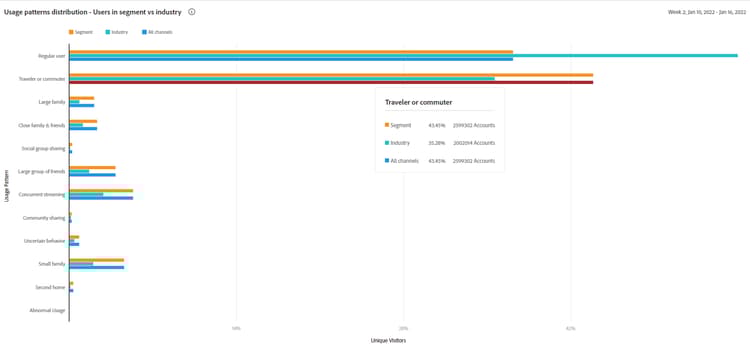 Modèles d’utilisation | Adobe Primetime