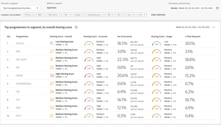 Affichage des rapports de partage de compte pour les 10 premiers programmeurs | Adobe Primetime