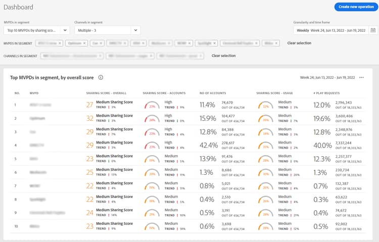Comment afficher des rapports pour les 10 principaux MVPD par personnage de programmeur. | Adobe ...