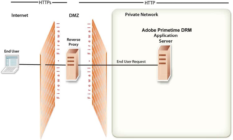 Présentation de la topologie réseau | Adobe Primetime