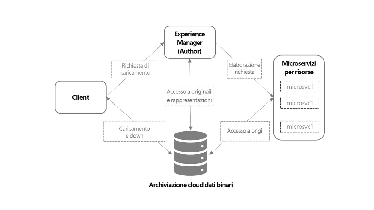 Elabora le risorse utilizzando i microservizi relativi | Adobe Experience Manager