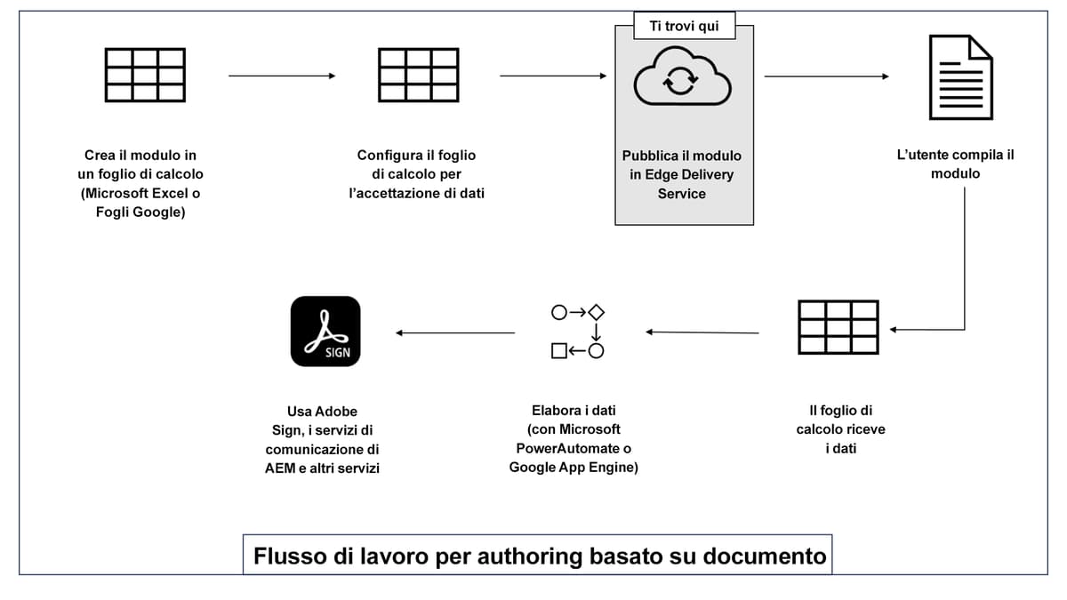Pubblicare un modulo Edge Delivery Services di AEM Forms | Adobe ...