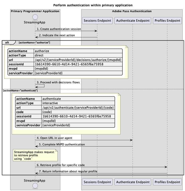 Autenticazione di base - Applicazione principale - Flusso | Adobe Pass