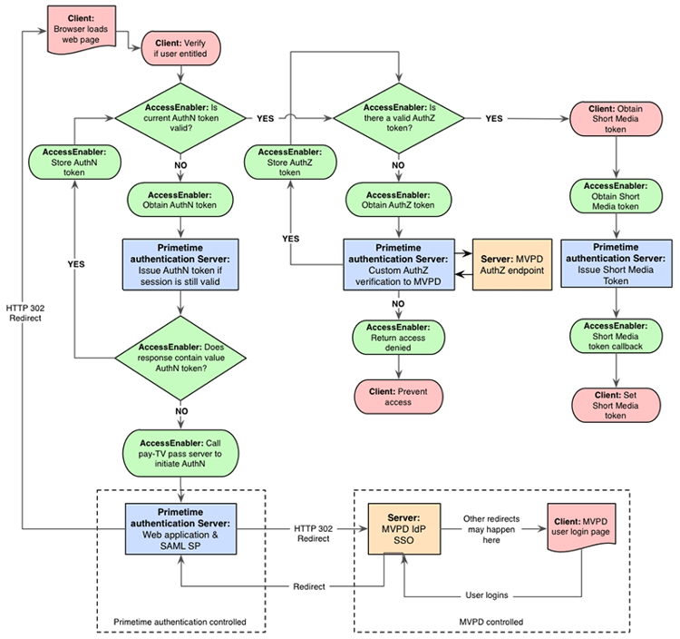 Informazioni sull’autenticazione di Adobe Pass e TV Everywhere | Adobe Pass