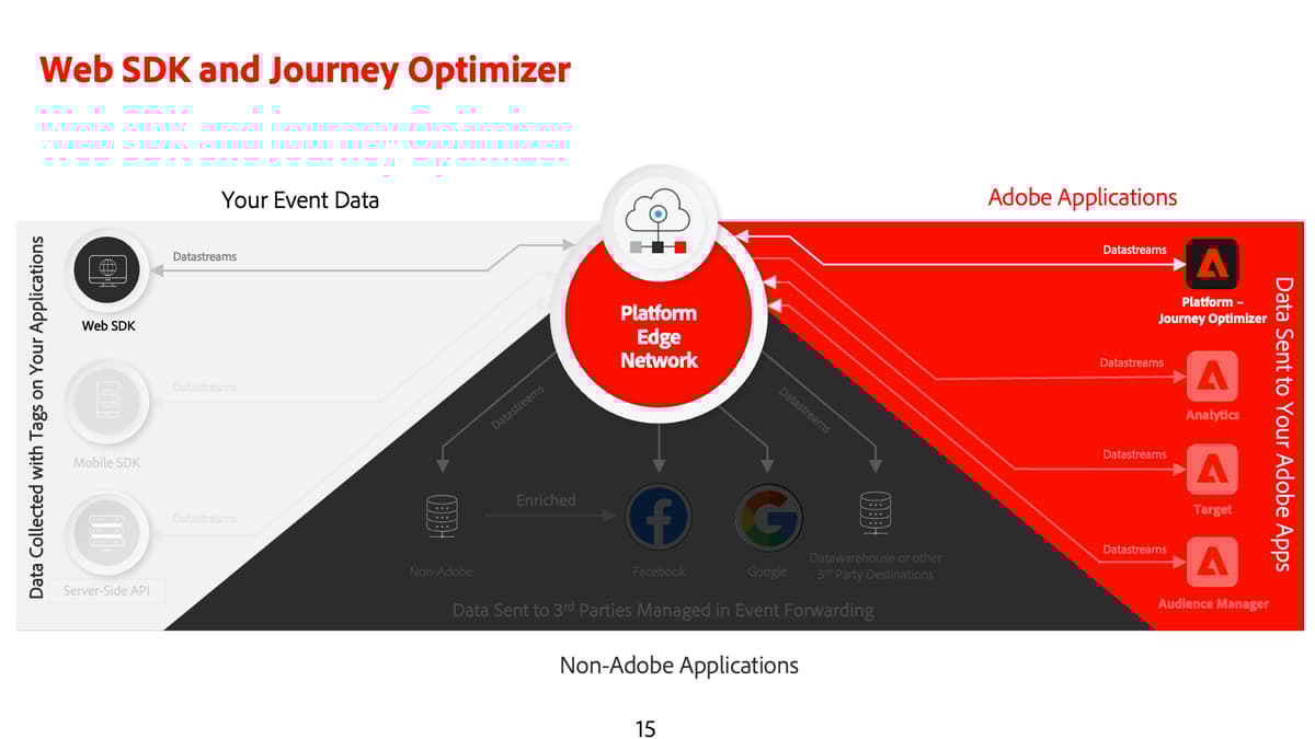 Configurare Journey Optimizer Decision Management con Platform Web SDK | Adobe Data Collection