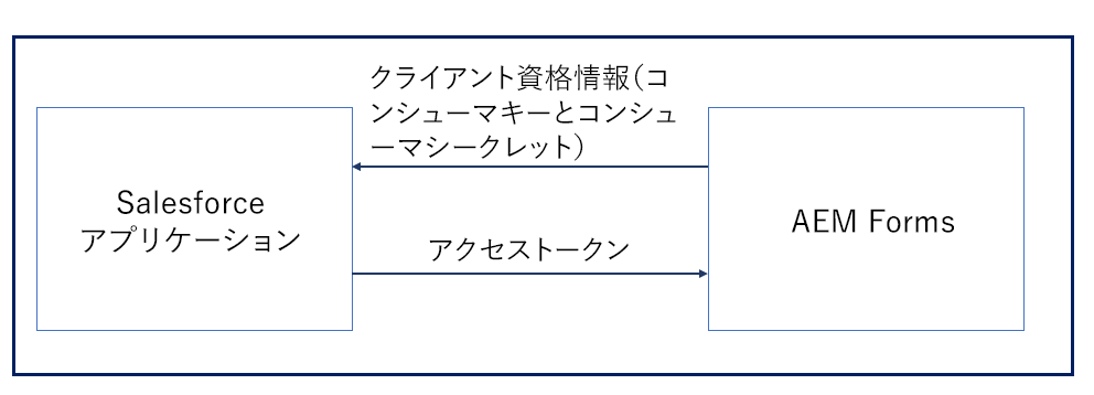 OAuth 2.0 クライアント資格情報フローを使用した Salesforce と AEM Forms の統合 | Adobe Experience Manager