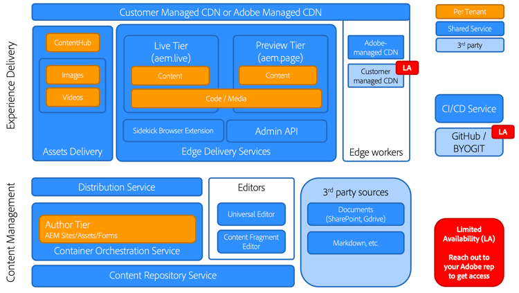 Edge Delivery Services の概要 | Adobe Experience Manager