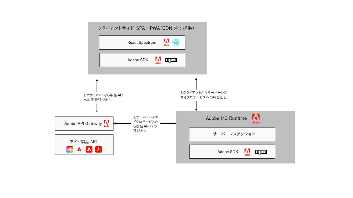 Adobe Developer App Builder を使用した Adobe Experience Manager as a Cloud ...