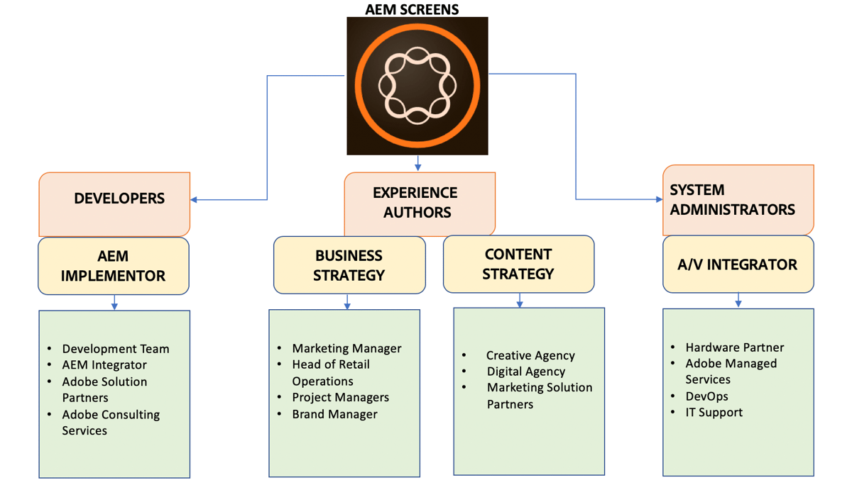 AEM Screens プロジェクト上の役割と責務 | Adobe Experience Manager
