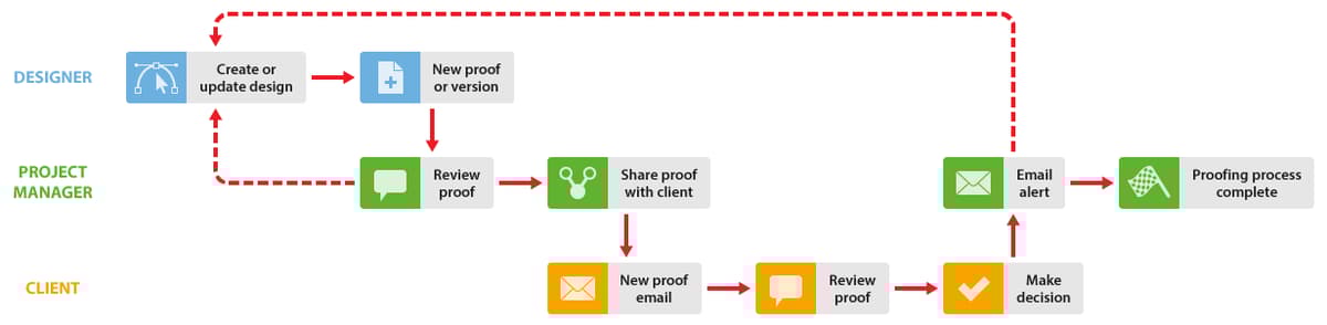 Workfront Proof の内部レビューと外部レビュー | Adobe Workfront