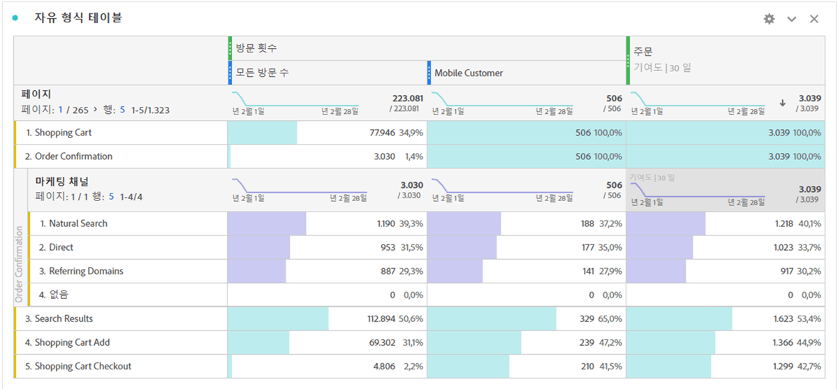자유 형식 테이블 | Adobe Customer Journey Analytics