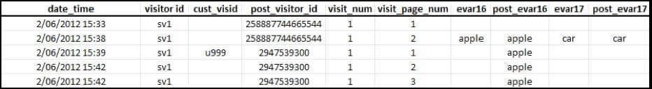 속성 및 지속성 | Adobe Analytics