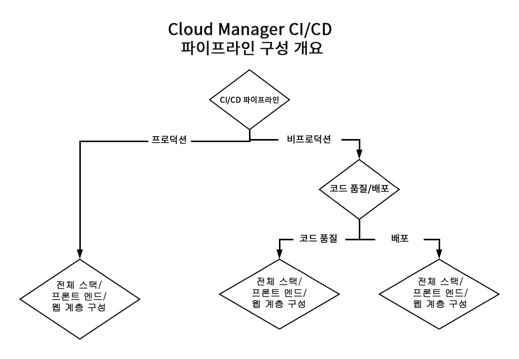 Cicd 파이프라인 Adobe Experience Manager