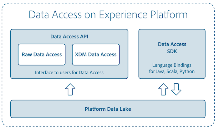 데이터 액세스 개요 Adobe Experience Platform